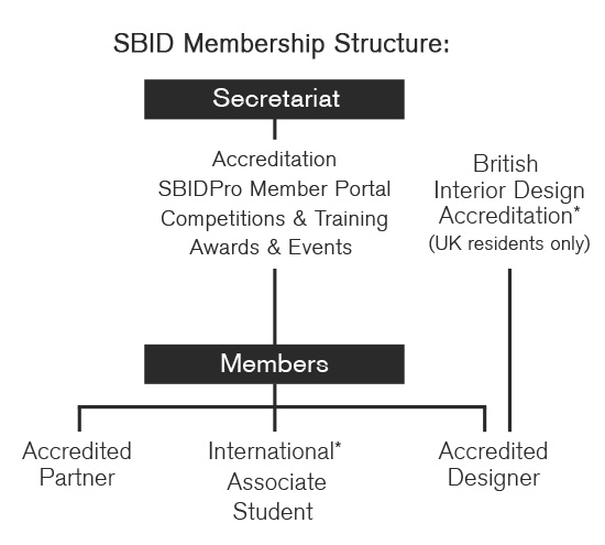 Become Accredited | Society of British & International Interior Design