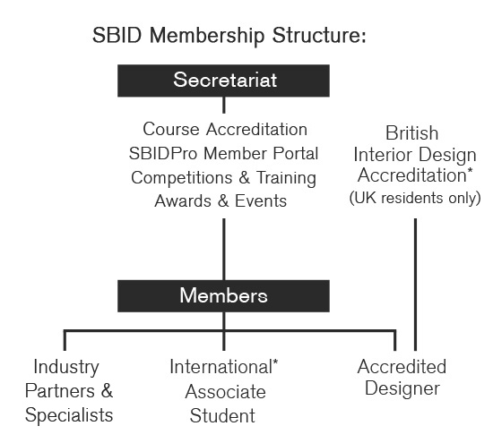 Become Accredited | Society of British & International Interior Design